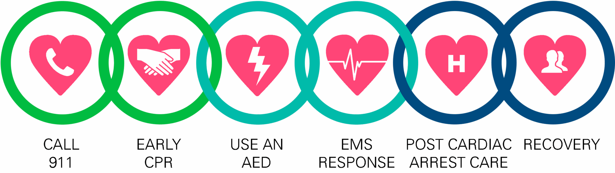 Learn About SCA - Via Heart Project